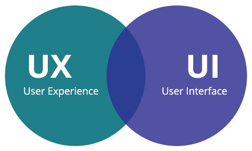 UX UI Là Gì? 7 Bước Thiết Kế UX UI Cho Các Website